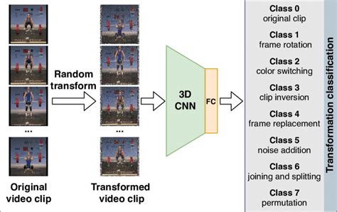 overview of self supervised learning via multi transformation
