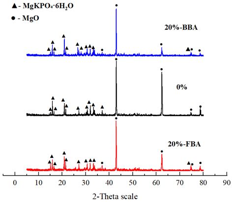 Effect Of Biomass Ash On The Properties And Microstructure Of Magnesium Phosphate Cement Based