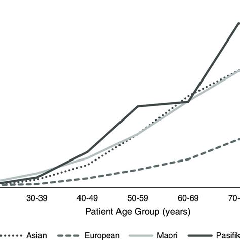 Age Specific Prevalence Of Diabetes T1d And T2d Combined For European