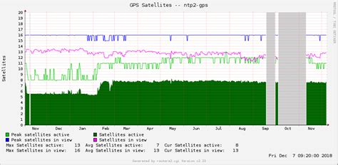 Monitoring A GPS NTP Server Weberblog Net