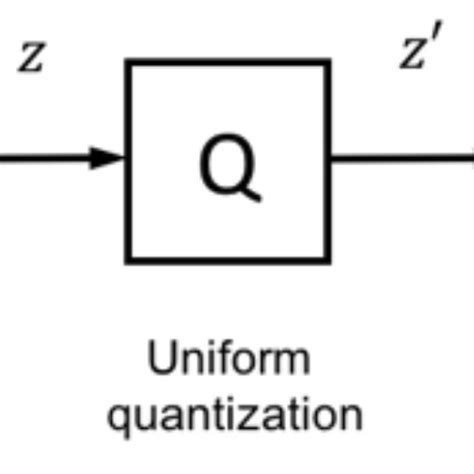 Model Of Floating Point Quantization Download Scientific Diagram