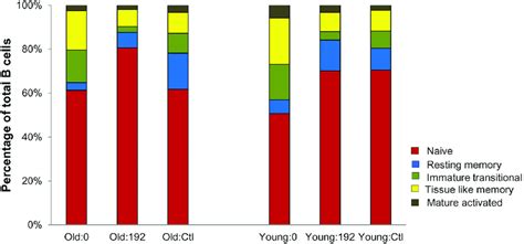 B Cell Phenotype Distribution Before And After Antiretroviral Therapy