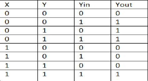 Table 1 From Design Of Low Power Area Efficient Data Comparator Using Multiplexers Semantic