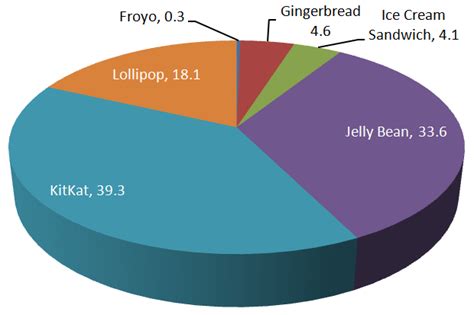 Distribution Of Android Versions Across Devices Download Scientific Diagram