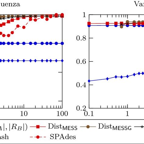 plot of average pearson s correlation coefficient for several choices