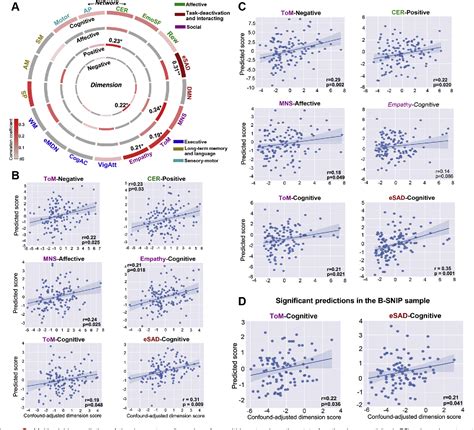 Table 1 From Intrinsic Connectivity Patterns Of Task Defined Brain Networks Allow Individual