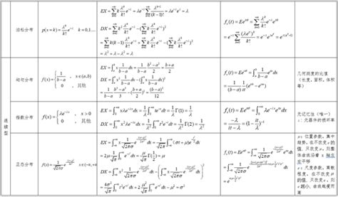 几大常见分布知识总结 知乎