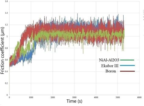 Average Coefficient Of Friction Download Scientific Diagram