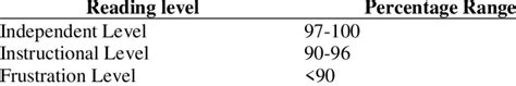 Levels Of Performance For Word Decoding Accuracy Download Scientific