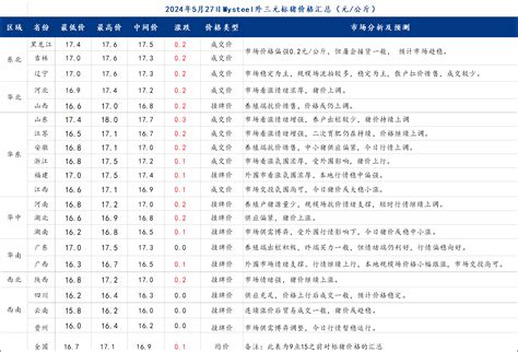 Mysteel：915全国主要省份生猪市场价格汇总（20240527）我的钢铁网