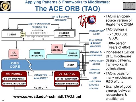 ppt patterns frameworks and middleware their synergistic