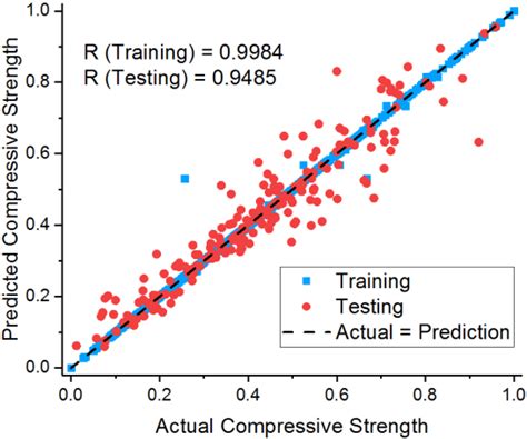 Performance Of Training And Testing Dataset GPR Download Scientific Diagram