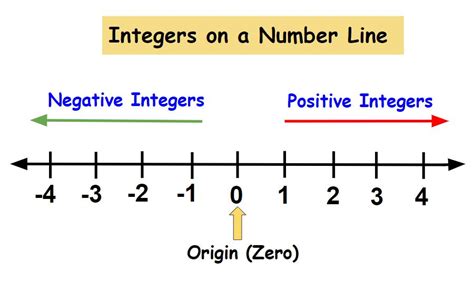 Number Line Definitionoperationuses Dewwool