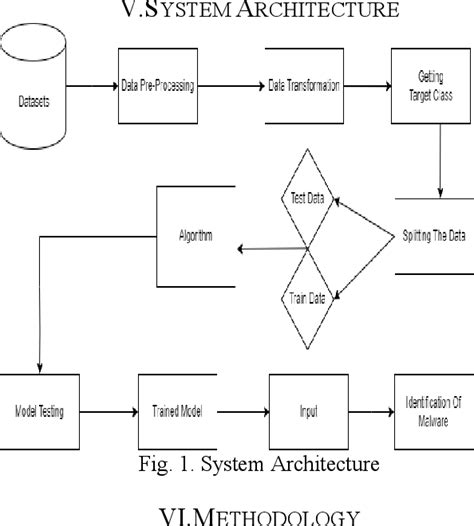 Figure 1 From Identifying Malware Using Machine Learning Ensemble Model Semantic Scholar