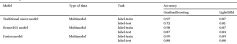 Table 2 From Multimodal And Multi Omics Based Deep Learning Model For Screening Of Optic
