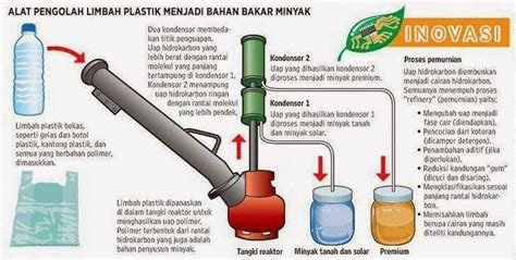 Pirolisis Sederhana