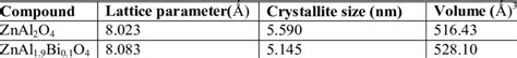 Lattice Parameter And Average Crystallite Size Of The Synthesized Download Table