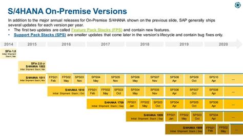 Deep Dive Into Sap Versions Ppt