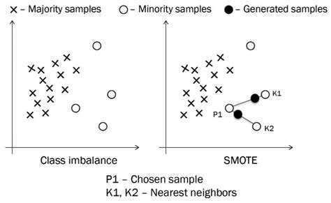 Chapter 2 Oversampling Methods Machine Learning For Imbalanced Data