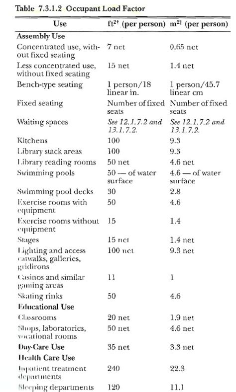 Determine Occupant Load — Croft Architects And Engineers