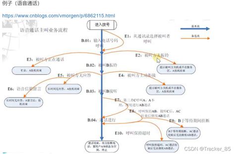 软件测试——测试用例设计方法用例设计的特性 Csdn博客