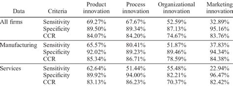 performance evaluation measures download table