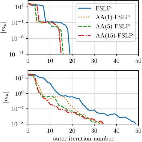 Comparison Of The Convergence With Respect To The Absolute Value Of The