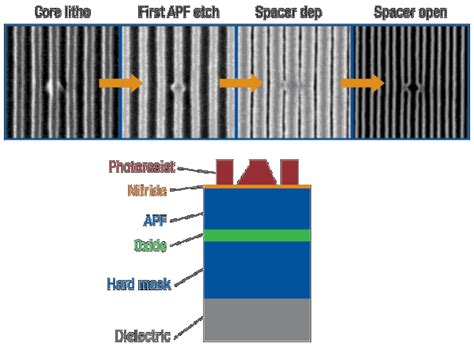 Duv Inspection And Defect Origin Analysis For 22nm Spacer Self Aligned