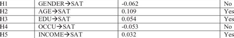 hypotheses testing hypotheses relationship positive standardized