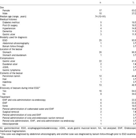 Table 1 From Importance Of Second Look Endoscopy On An Empty Stomach