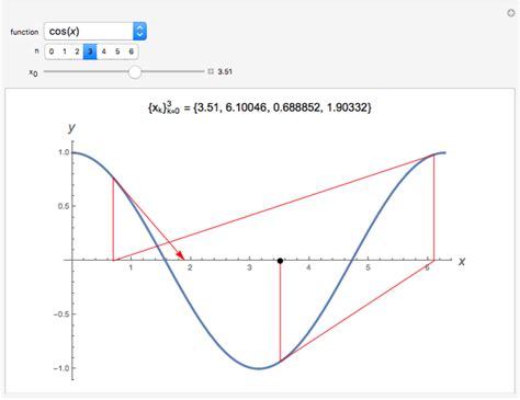 Learning Newtons Method Wolfram Demonstrations Project