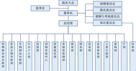 宏韧医药——生物分析、药代动力学、药理药效、化学药物生物分析、生物制品生物分析、数据管理与统计分析 生物分析和药代动力学特色cro