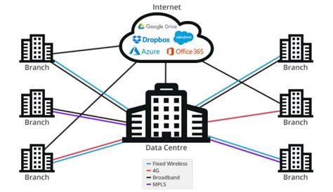 What Is SD WAN Why Is It Better In Simple Terms