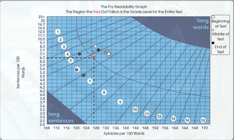Fry Readability Formula