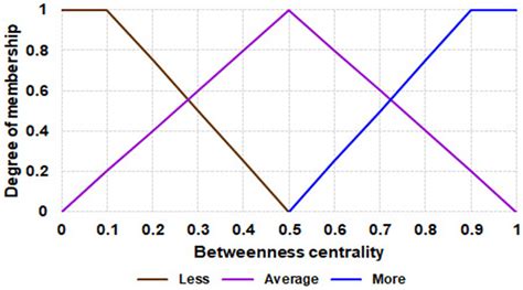 Fuzzy Set Betweenness Centrality Download Scientific Diagram