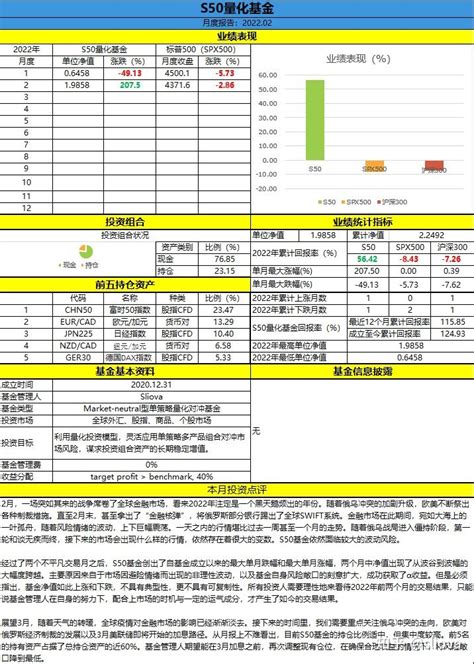 S50量化基金月报（202202） 知乎