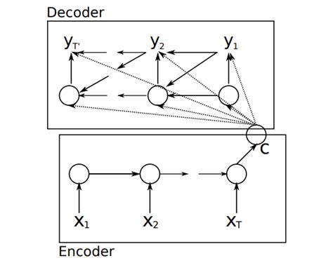Paper Review Learning Phrase Representations Using Rnn Encoderdecoder For Statistical Machine