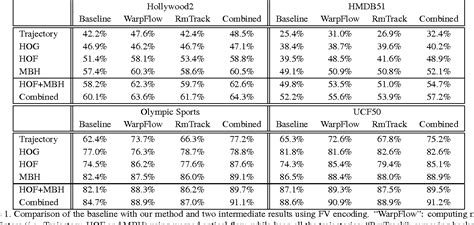 Table 1 From Action Recognition With Improved Trajectories Semantic