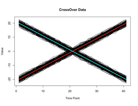 Cross Over Data With Group Means Indicated In Red And Blue Download Scientific Diagram