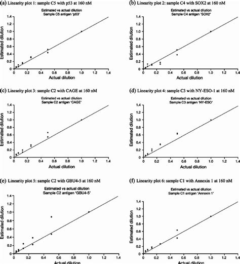 Linearity Plots Of Estimated Versus Actual Dilution One Sample For