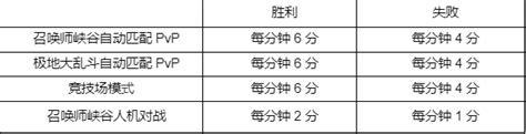 Lol至高天2024事件积分规则是什么lol至高天2024事件积分规则介绍3dm网游