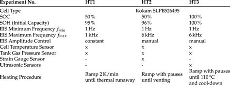 Performed Experiments And Used Instrumentation Marked With X