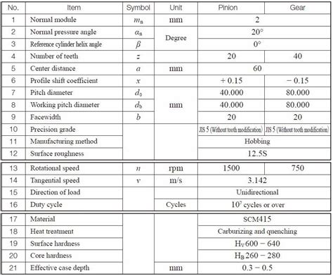 Helical Gear Design Calculation Gsemetal