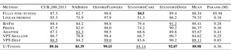 Table 1 From Rethinking Efficient Tuning Methods From A Unified