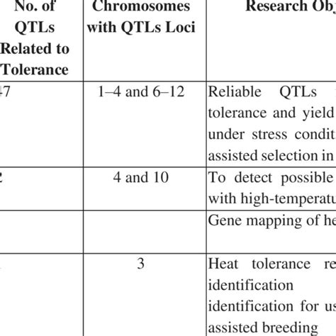 Application Of Dna Markers For Qtl Mapping In Rice Oryza Sativa