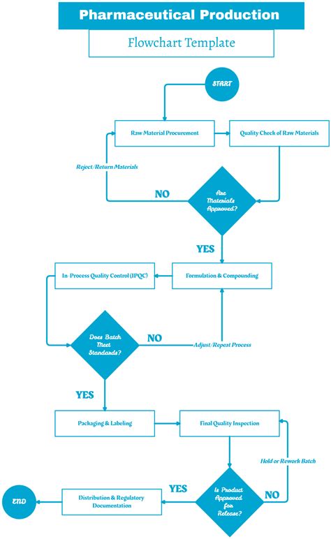 Free Manufacturing Process Flow Chart Template To Edit Online