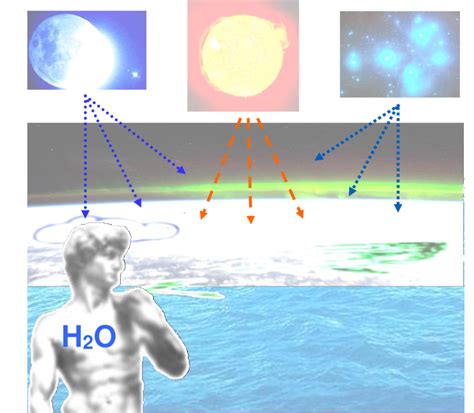 Water Molecules Can Sense And Remember Surrounding Electromagnetic