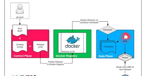 Devops De Principiante A Experto Nodejs Docker Workflow Devops Series