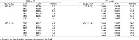 Table 1 From Stochastic Hierarchical Multimodal Hub Location Problem