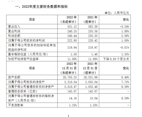 上海银行公布2022年业绩快报，净利润同比增长108，营收有所下降资产方面上市